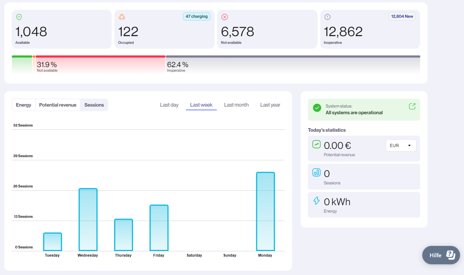 All about the Dashboard